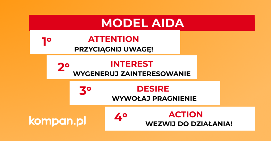 Model AIDA - czym jest i jakie ma zastosowanie w marketingu? | Kompan.pl